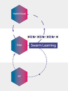 Blockchain & Swarm Learning for AI & IoT Security | Smart Spaces