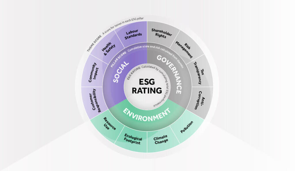 Managing the ‘Social’ in ESG with Smart Technology | Smart Spaces